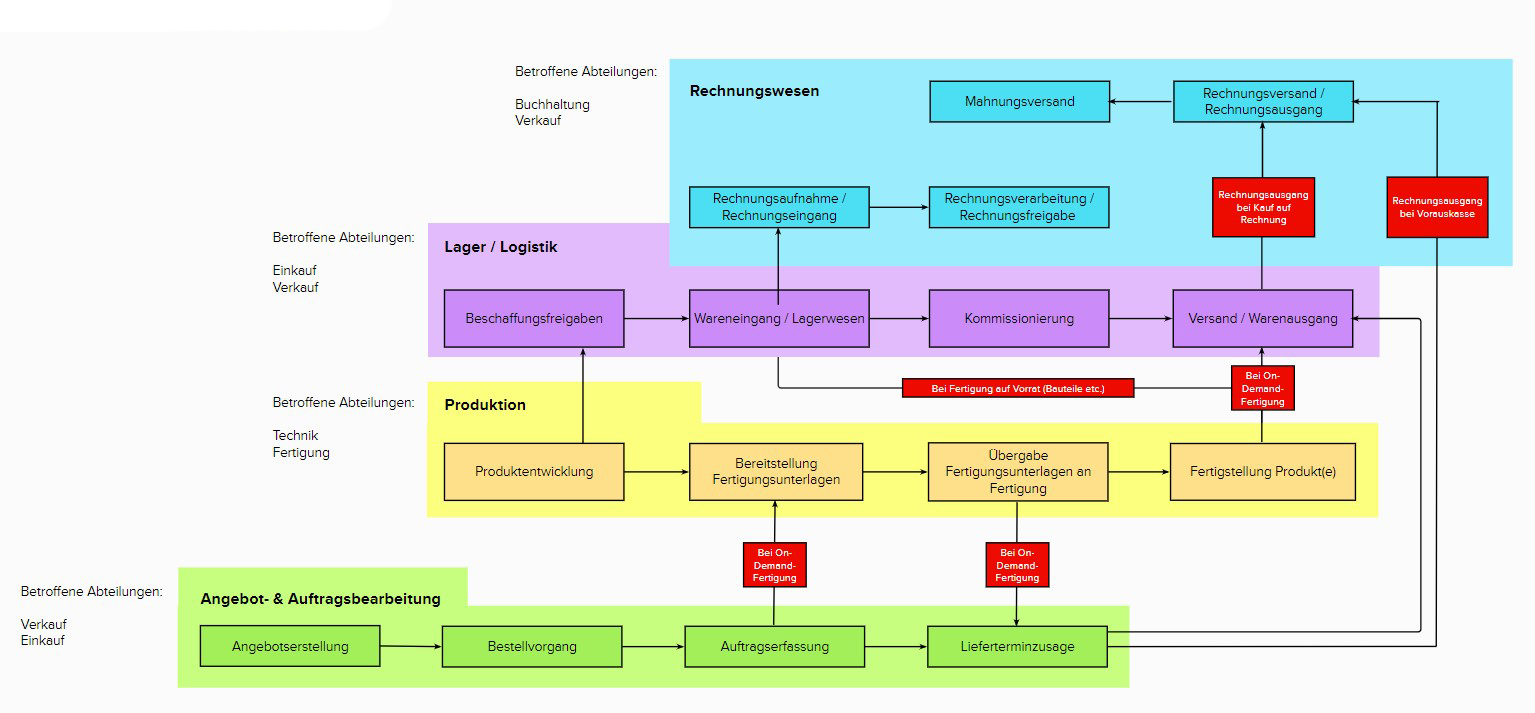 Bedarfs- und Prozessanalyse hinsichtlich der Einführ...